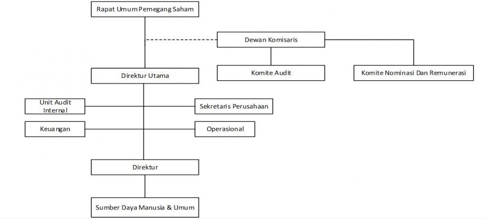 Organizational structure | PT SINGARAJA PUTRA Tbk.